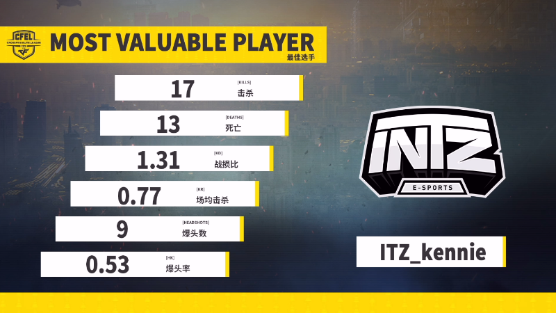 CFEL丨5月5日巴西战报第七场：INTZ战队12:9险胜DW战队_3DM网游