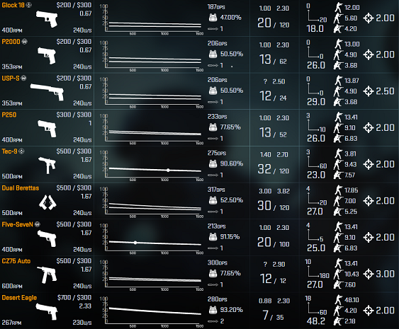 cs:go手枪用法_cs:go手枪技巧_3DM网游