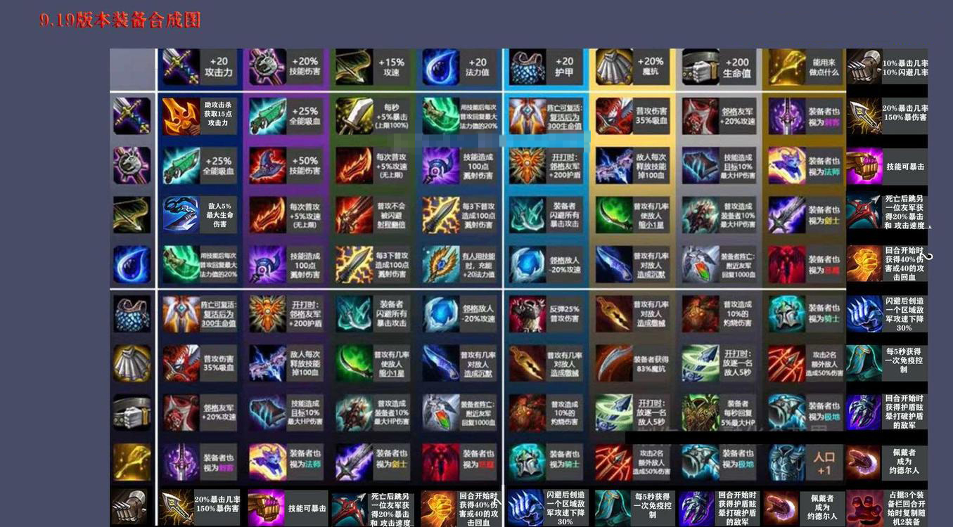 云顶之弈9.19版本最实用装备合成表_云顶之弈9.19版本装备合成大图清晰详细_3DM网游