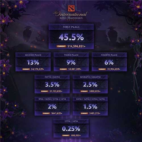DOTA2全球冠军邀请赛冠军有多少奖金_TI9赛事奖金分配介绍_3DM网游