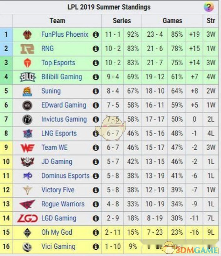 LPLS9总决赛队伍有哪些_LPLS9全球总决赛队伍名单介绍_3DM网游