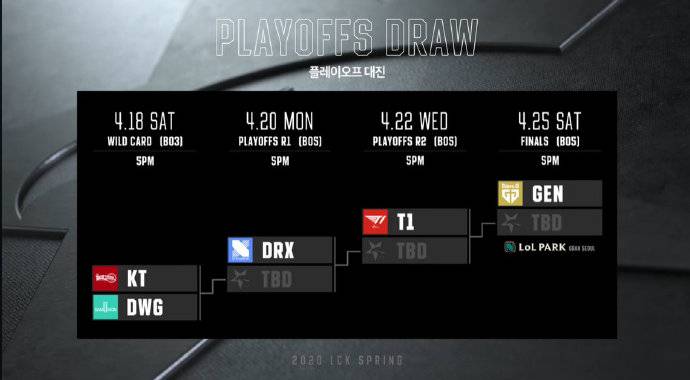 《LOL》LCK季后赛赛程：GEN登顶榜首 4月25日进行总决赛_3DM网游